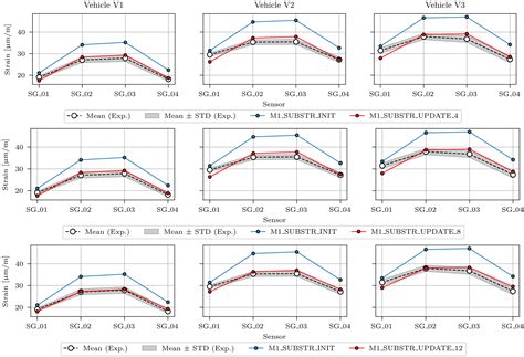 Improved Finite Element Model Updating Of A Highway Viaduct Using Acceleration And Strain Data