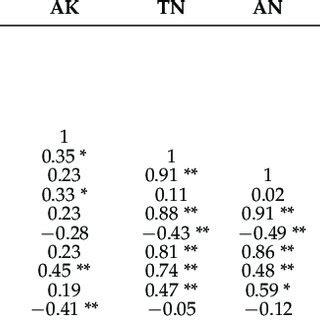 Matrix Of Evaluation In Soil Quality Index And The Correlation Coefficient Download