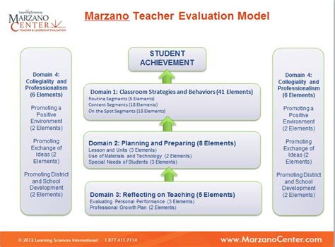 Marzano Evaluation Model Classroom Strategies Teacher Evaluation