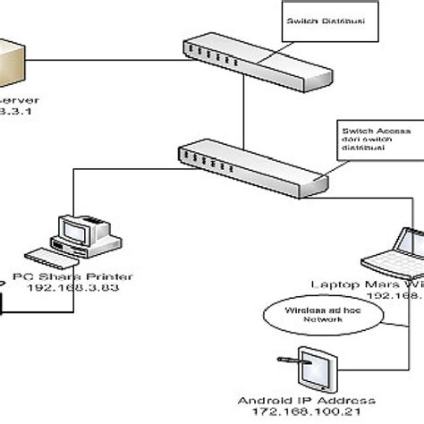 Network Hierarchy Sharing Printer With Android Download Scientific Diagram