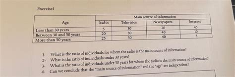 Solved Exercisel Age Radio Internet Main Source Of Chegg