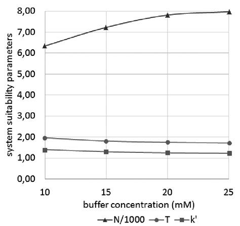 the effect of buffer concentration on system suitability parameters