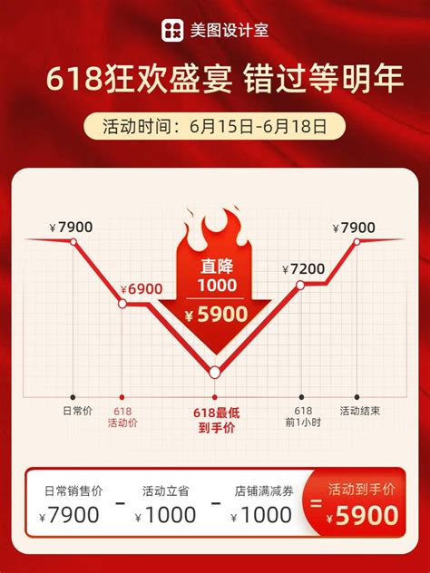 喜庆风红色通用类价格直降曲线618优惠电商竖版主图 美图设计室