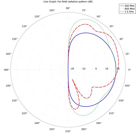 Application Specific Polar Far Field And Particle Tracing Plots