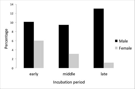 Percentage Of Daytime Spent Incubating By Sex In A Pair Of Geranoaetus