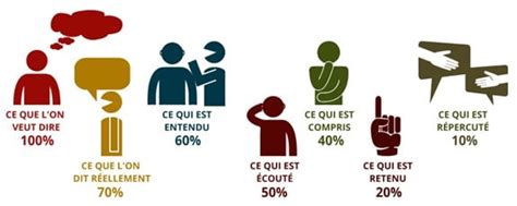 Améliorer Sa Communication Et éviter Les Freins Gordon Crossings