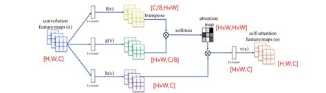 Non Local Neural Networks 郑之杰的个人网站