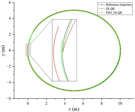 Lqr Control And Optimization For Trajectory Tracking Of Biomimetic