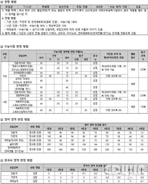 한양대 대입 완전분석 …2020 학종·정시 등급컷 공개 [2021 수시·정시]