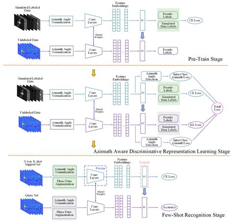 The Whole Framework Of The Azimuth Aware Discriminative Representation