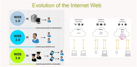 The Evolution Of The Internet Web — Web 1 0 Web 2 0 And Web 3 0 By