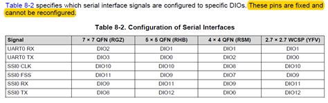 Cc2640r2f Qfn324x4 Package Sbl Boot Load Use Uart Pins Other Than