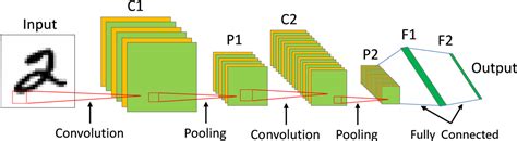 Figure 1 From A Convolutional Neural Network With Incremental Learning