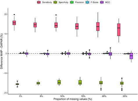 distributions of differences in sensitivity specificity precision