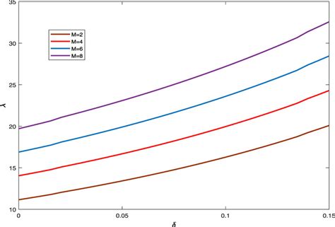 Variation Of Flow Impedance λ With δ For Different Values Of Magnetic