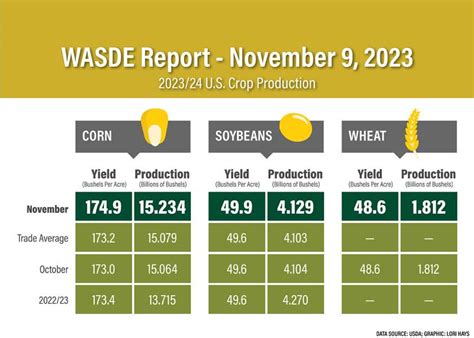 USDA Makes Two Surprise Changes To Corn Yield And Demand In Its Latest Crop Production Report