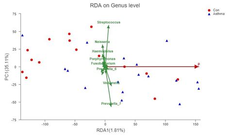 Redundancy Analysis Rda Plot Summarizing Variation In Microbiota Download Scientific Diagram