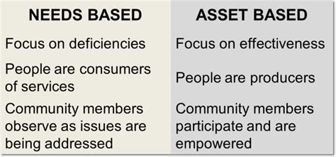 Asset Based Community Development Leading Differently
