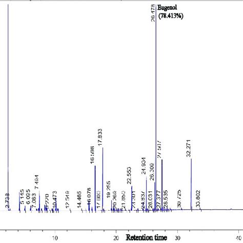 Gc Ms Chromatogram Of Cinnamon Leaf Oil Download Scientific Diagram