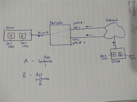 Fortigate Optimal Load Balancing Algo For Massive Data Transfers To