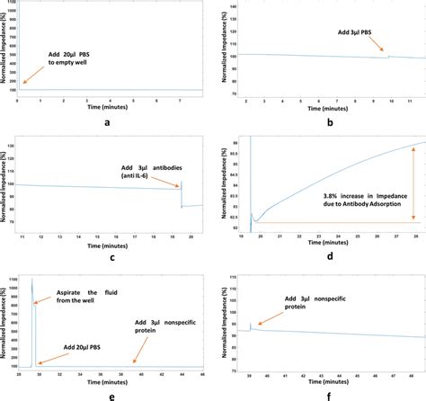 Nonspecific Protein Experiment Negative Control A Adding 20 μl Pbs