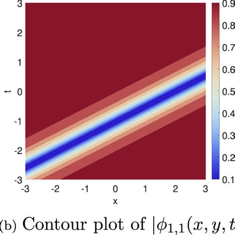 Various Plots Of ϕ 1 1 X Y T In Equation 27 And ψ 1 1 X Y T In