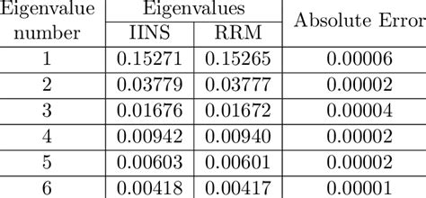 comparison between approximate eigenvalues download scientific diagram