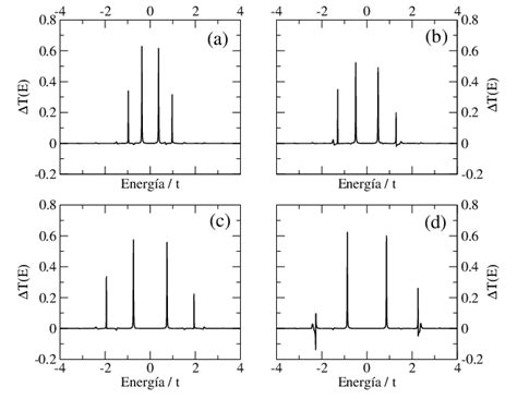 Variación Del Coeficiente De Transmisión ∆t De Un Conductor Con Un