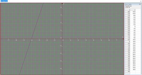 y 3x 12 construa o grafico br