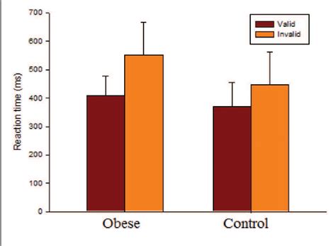 Figure 1 From The Neurocognitive Performance Of Visuospatial Attention