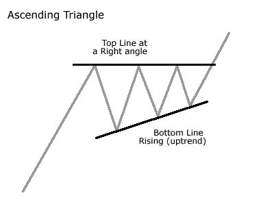 Ascending Triangle Continuation Pattern Forex Strategies Forex