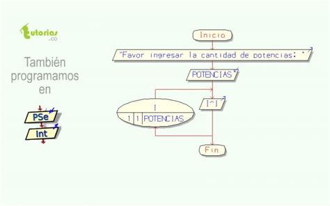 Ciclo Para PSeint Potencias Self Consecutivas Tutorias Co