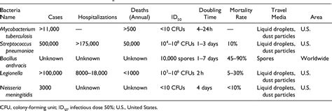 Table 2 From Biosensors For Monitoring Airborne Pathogens Semantic Scholar