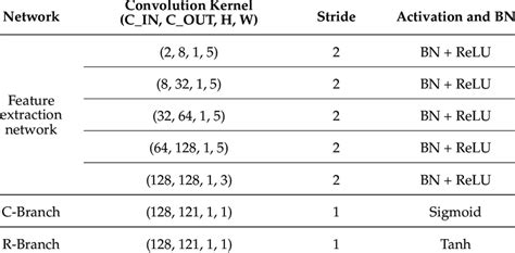 Parameters Of The Proposed Tb Net Download Scientific Diagram