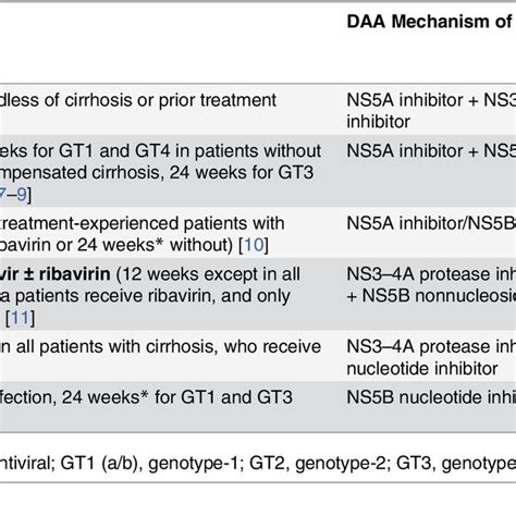 Properties Of Hcv Direct Acting Antivirals Download Table