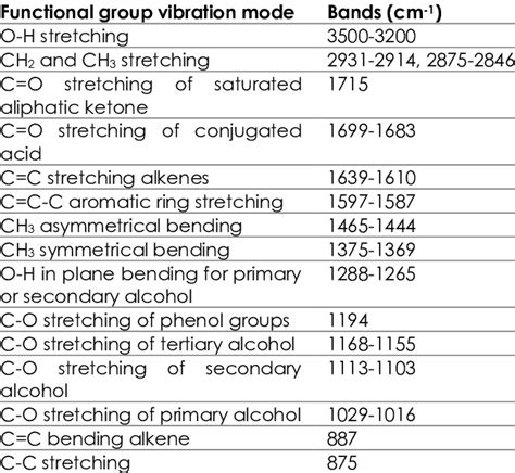 Summary Of Identified Distinct Bands In Ftir Spectra In All G
