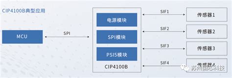 重磅首发国芯科技研发的汽车电子PSI5收发器专用芯片内部测试成功