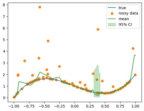 Non Gaussian Likelihoods For Mlps Blog