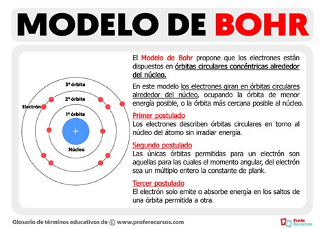 Componentes Del Modelo Atomico De Bohr Modelo Atomico De Diversos Tipos