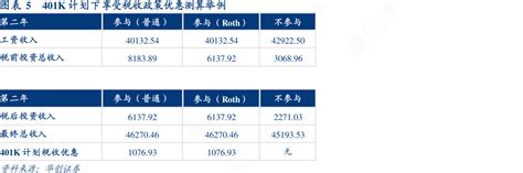 图表5401k计划下享受税收政策优惠测算举例 行行查行业研究数据库