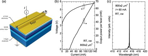 A Schematic Structure Of A LD With A Standard Single Section Download Scientific Diagram
