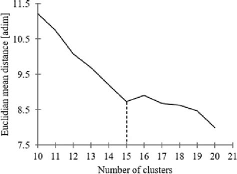 Sensitivity Analysis Definition Number Of Clusters Download