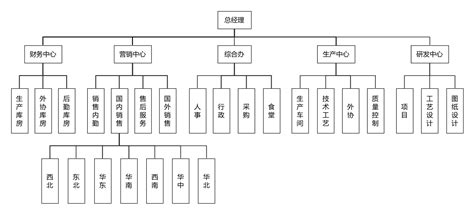 工厂组织结构图 流程图模板processon思维导图、流程图