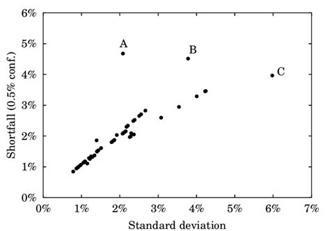 Var And Shortfall Contributions As Of Portfolio Risk Compared In A