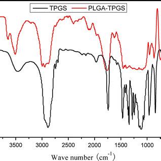 FTIR spectra of PLGA-TPGS random copolymer and TPGS | Download Scientific Diagram