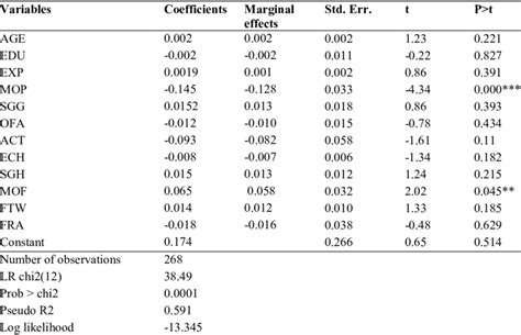 Tobit Regression For The Factors Influencing Technical Inefficiency Of