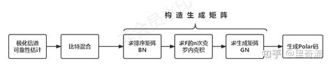探秘基带算法：从原理到5g时代的通信变革【四】polar 编解码（二）polar编码 Csdn博客