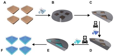 A Stereolithography Based Modified Spin Casting Method For Faster Laboratory Scale Production Of