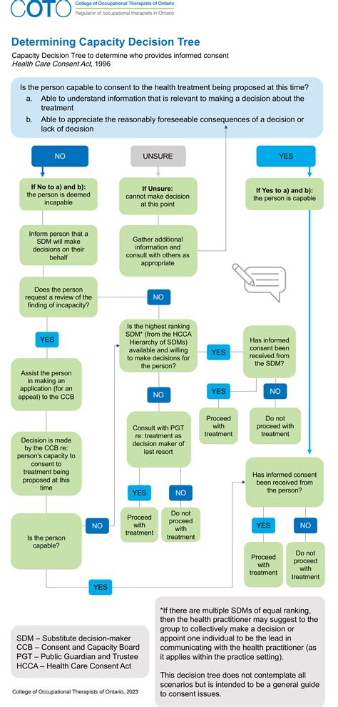 Determining Capacity Decision Tree College Of Occupational Therapists Of Ontario