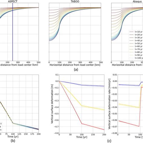 Short Timescale Simulations A Vertical Surface Deformation As Download Scientific Diagram